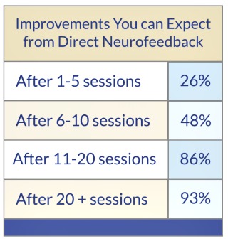 Direct Neurofeedback